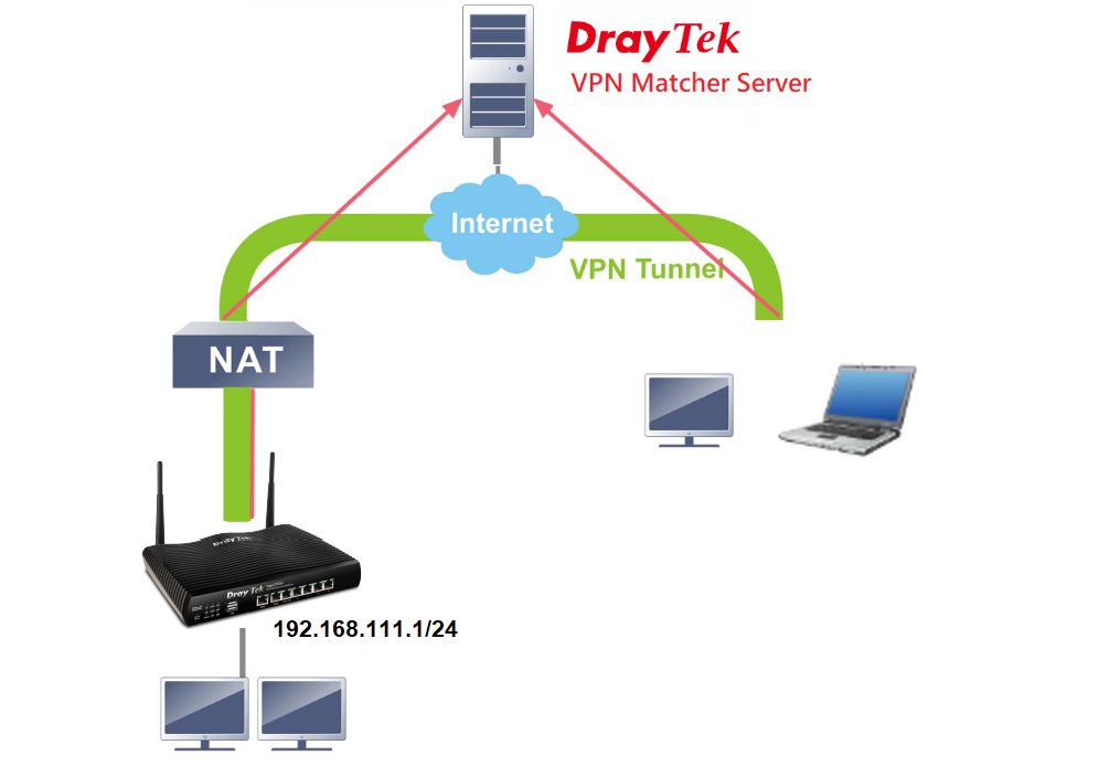 DrayOS - VPN host to LAN với Matcher VPN của DrayTeK | Windows VPN đến Vigor Router | VPN Host ...